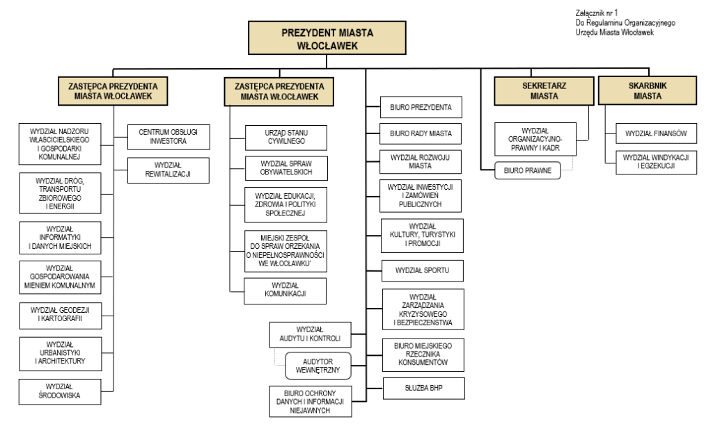 Schemat organizacyjny Urzędu - Urząd Miasta we Włocławku